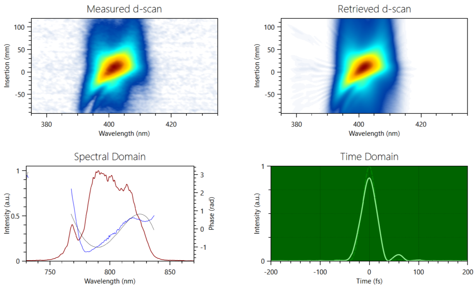 d-shot - the ultimate ultrafast laser pulse single shot measurement tool